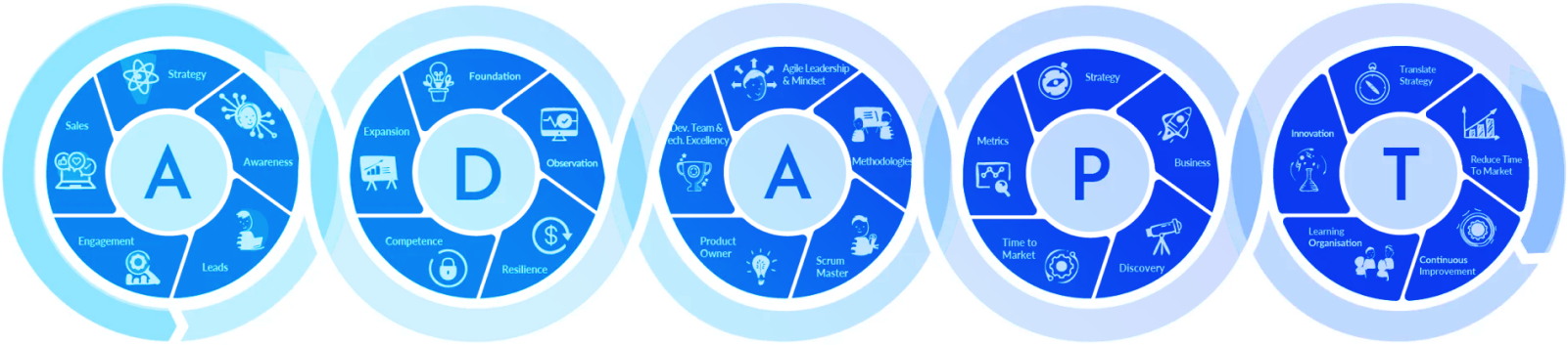 Digital Transformation in Banking with the ADAPT Methodology®